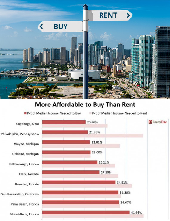 A Report Shows it is Cheaper to Buy than to Rent in Miami-Dade ...
