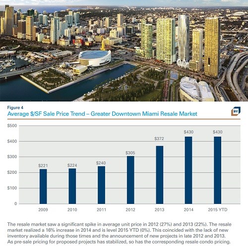 Condo and Rental Prices Flattening for Miami Residents | CondoBlackBook ...